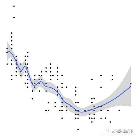 R语言广义相加模型 Gams 分析预测co2时间序列数据 附代码数据 腾讯云开发者社区 腾讯云
