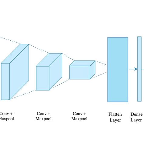 Flowchart Of Sequential Model Download Scientific Diagram
