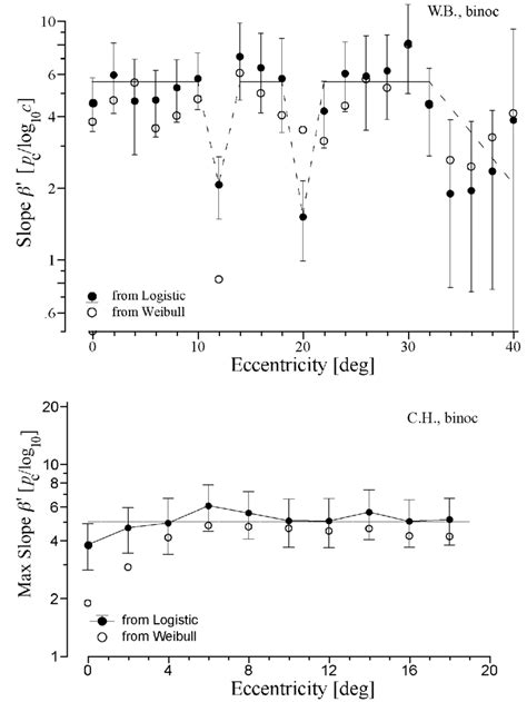 Slope B ¢ At The Point Of Inflection Derived From Logistic Function