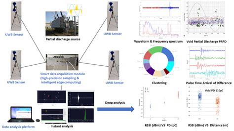 Distributed Uwb Pd Monitoring And Localisation For Power Grid Safety