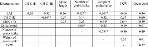 Pearson Correlation Coefficient Between Analyzed Traits Of 10 Spring Download Scientific