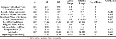 Descriptive Data And Internal Reliabilities For Measures Download