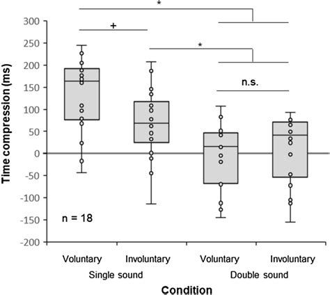 Results Of Experiment Positive And Negative Values Indicate Shorter Download Scientific