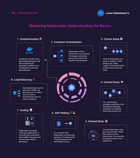 Devops Kubernetes K8s Opentowork Cloud Docker Abdullateef Lawal