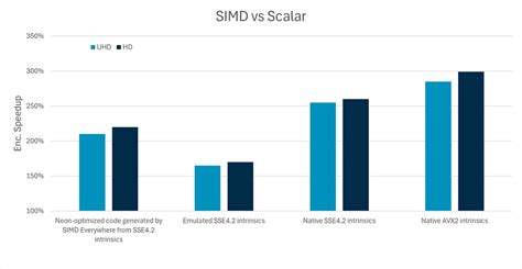porting to arm intrinsics with simde tools software and ides blog