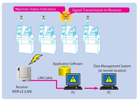 IoT Solution In A Smart Factory IAA Industrial Automation