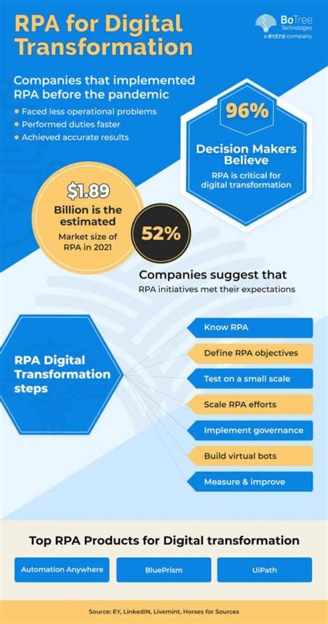 7 Step Guide Of Rpa Implementation For Digital Transformation