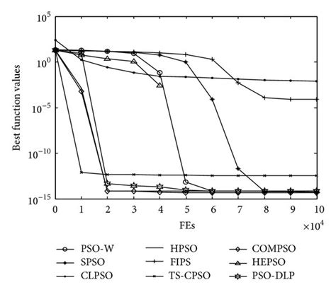 Convergence Curves Of Test Functions A F1 B F2 C F3 D F4 Download Scientific
