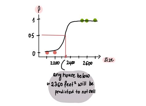 Back To Basics Part Tres Logistic Regression Towards Data Science