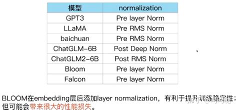 Llm学习1：大模型架构要点总结 知乎