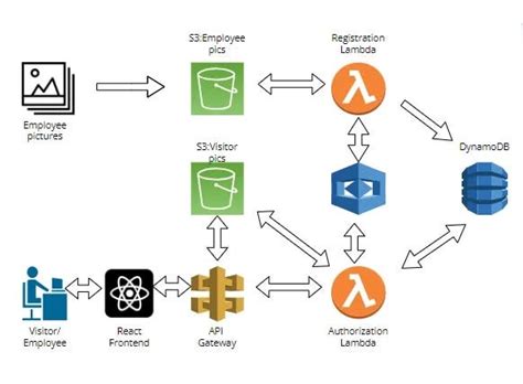 Crear Aplicación De Reconocimiento Facial Con Aws Rekognition Aws Lambda Amazon Dynamodb