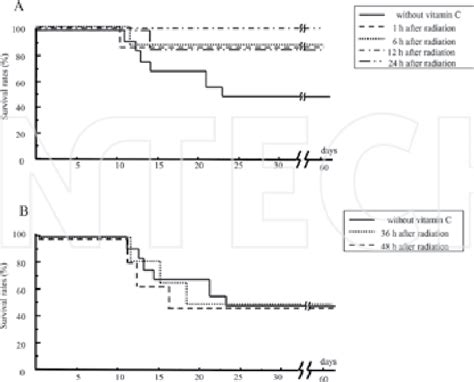The Mouse Survival As A Function Of The Time Of Postexposure Treatment Download Scientific