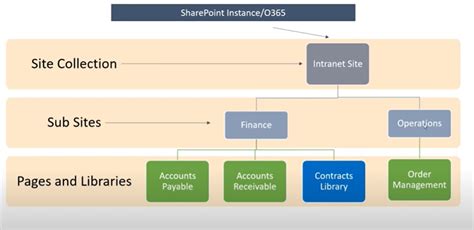 A Beginners Guide To Sharepoint Versions Designs Site Hierarchy