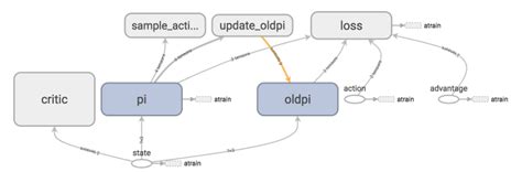 Distributed Proximal Policy Optimization Dppo 强化学习 Reinforcement