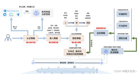 一文说清什么是零信任 国内最早提出零信任 csdn博客