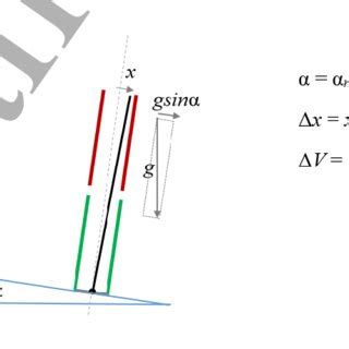 Schematic representation of the accelerometer tilted by an angle α the Download Scientific