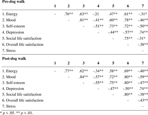Correlations Between Psychological Health Dependent Variables Pre And