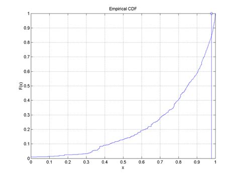 Cumulative Distribution Function For Bootstrapped I Pax2 Motif Gttcc →