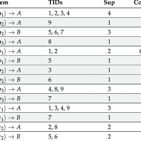 The Rules That Meet Minimum Support Threshold White Background Cell Download Scientific Diagram