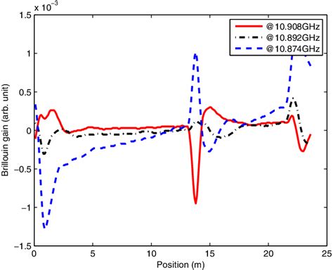 Probe Signal Traces Of The Real Experimental Result At Three Typical