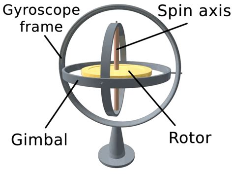 Unity Gyroscope Explained With Code Examples Vionixstudio