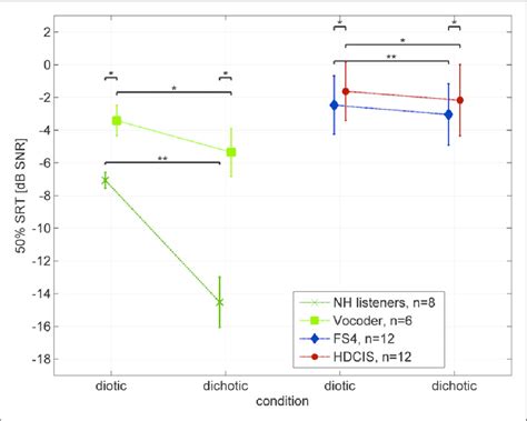 50 Srts Ae Standard Deviation In The Diotic And Dichotic Condition For