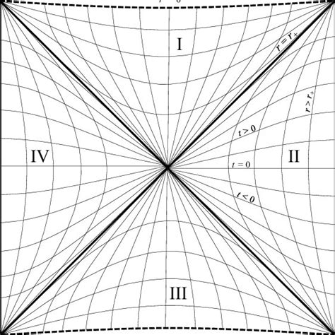 Penrose Diagram Of A Black Hole Formed From Collapse In Anti De Sitter