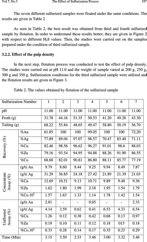 The Effect Of Sulfurization Process On Flotation Of Copper Ore Containing Gold And Silver