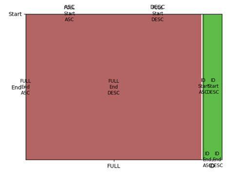 Python Statsmodelsgraphicsmosaicplot Of A Multiindex Dataframe