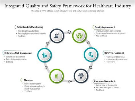 Integrated Quality And Safety Framework For Healthcare Industry Presentation Graphics