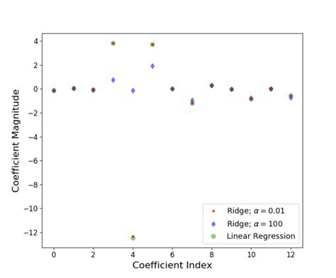 Ridge And Lasso Regression L1 And L2 Regularization Towards Data Science