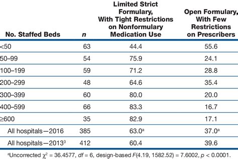 Characterization Of Formulary System Respondents Download Table
