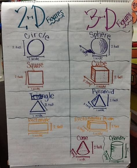 D And D Shapes Anchor Chart For First Grade Wanted To Shape Anchor Chart Math Anchor
