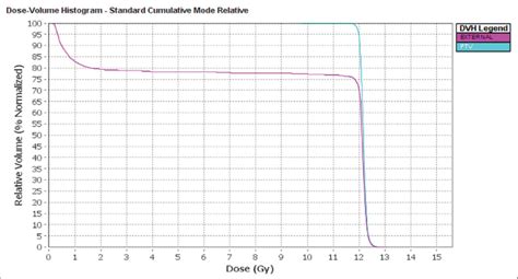 Dvh For The Lower Part Of The Body Dvh Dose Volume Histogram
