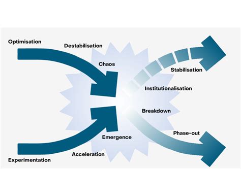 Dynamics Of Structural Change Redrawn From Download Scientific Diagram