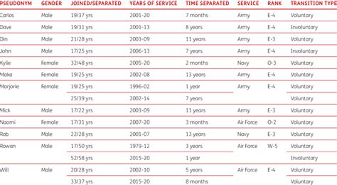 Below Presents The Participant Demographics All Three ADF Services Download Scientific