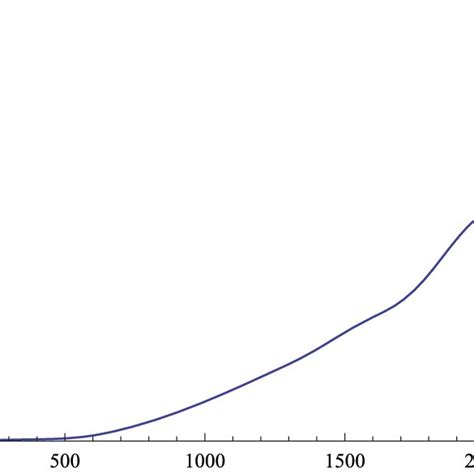 Non Parametric Estimate Of Hazard Rate For The Data Download Scientific Diagram