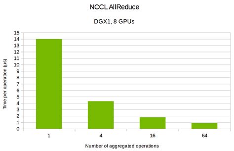 scaling deep learning training with nccl nvidia technical blog