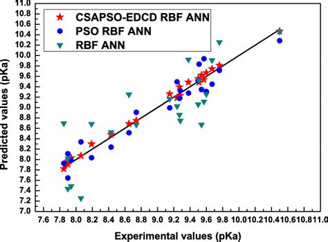 correlation between prediction and experimental values of the