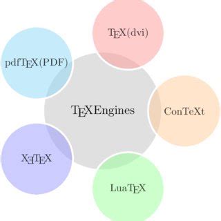 TeX Output Engines PS ConTeXt Is A Standalone Not Of LaTeX System Download Scientific Diagram
