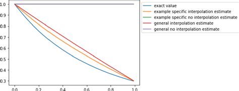 Figure 1 From Functional Inequalities For Brownian Motion On Riemannian