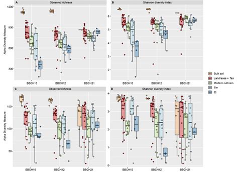 Figure 1 From Wheat Domestication Has Dramatically Affected The Root Associated Microbiome