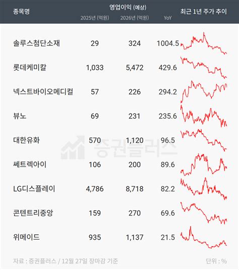 연말 컨텐츠 25년 최대실적 And 턴어라운드 종목 정리