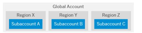 sap business technology platform btp governance and account model