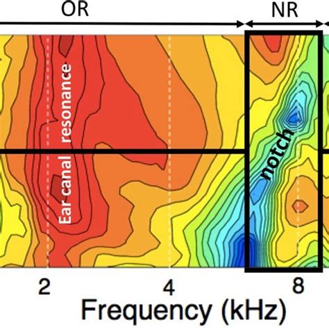 Color Coded Hrtfs Amplitude Spectra 1 16 Khz Between −15 Db Dark