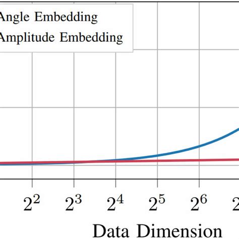 Circuit For Embedding Classical Data Using Amplitude Embedding We Make