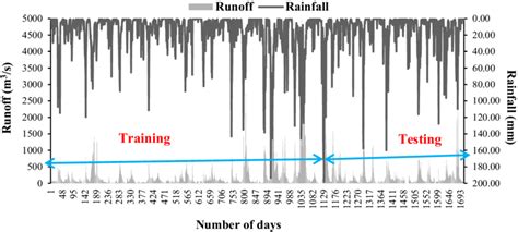 Rainfall And Runoff Time Series Data Used For Daily Runoff Prediction Download Scientific Diagram