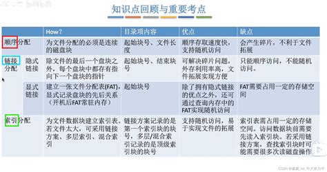 操作系统——文件在外存中的分配方式（王道视频p61 P62）文件的分配方式王道 Csdn博客