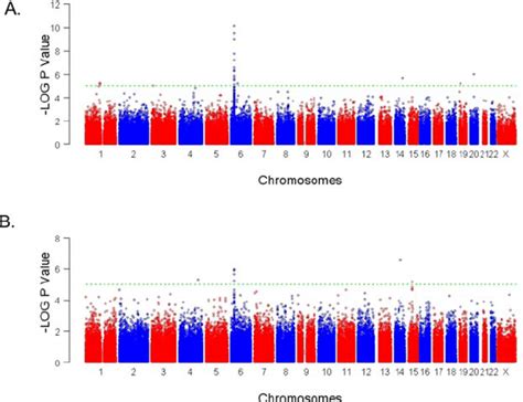 Summary Of Genome Wide Association Scan Results For All Cases And The Download Scientific