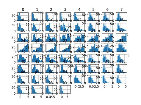 How To Use Standardscaler And Minmaxscaler Transforms In Python